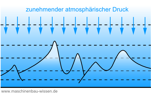 Luftdruck Atmosph rischer Druck